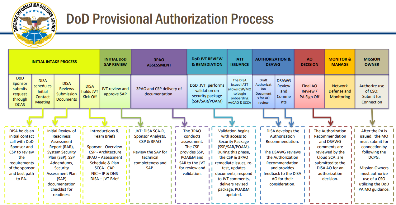 Introduction to FedRAMP and DISA SRG Standards – Ken Brookman