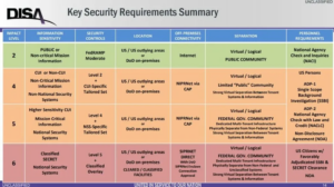Introduction to FedRAMP and DISA SRG Standards – Ken Brookman