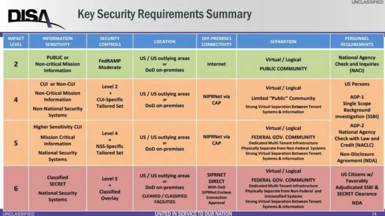 Introduction to FedRAMP and DISA SRG Standards – Ken Brookman