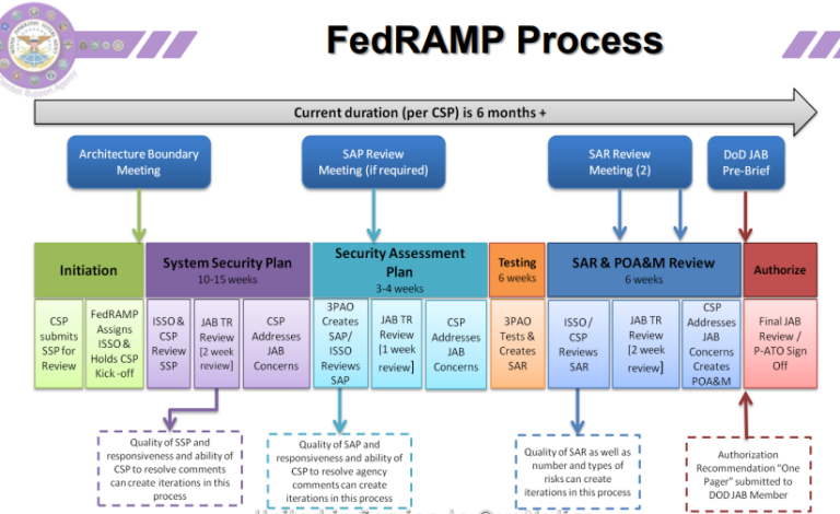 Introduction to FedRAMP and DISA SRG Standards – Ken Brookman