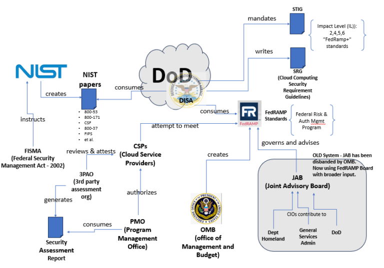 Introduction to FedRAMP and DISA SRG Standards – Ken Brookman